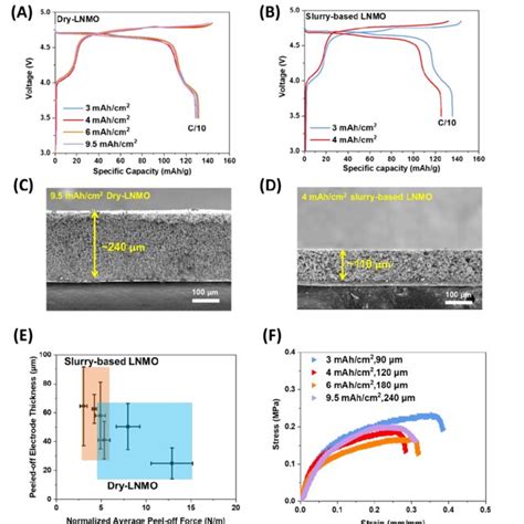 Hybrid Pulse Power Characterization Hppc Test Discharge And Charge