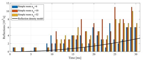Reflection Density Evaluated Based On The Image Source Model Maximum Download Scientific