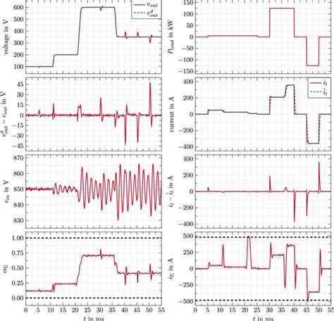 Simulation Results Of The Proposed Mpc Strategy With í µí± í µí± ℎ