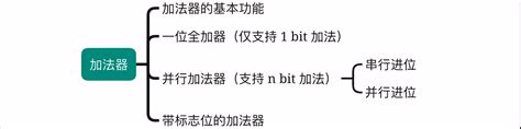 并行加法器（串行进位或者并行进位） Csdn博客
