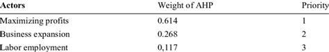 The Result Of Ahp Calculation For Goals Download Scientific Diagram