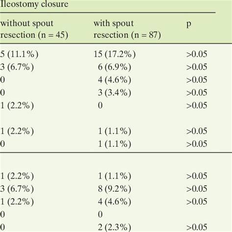 Variables Related To Closure Procedure Download Table