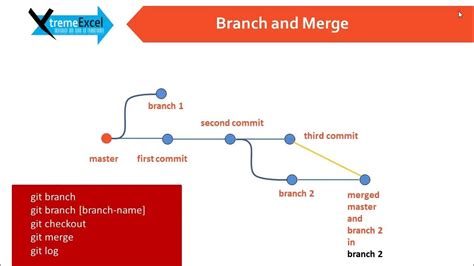 8 Git And Github Git Branch Switching Between Branches Youtube
