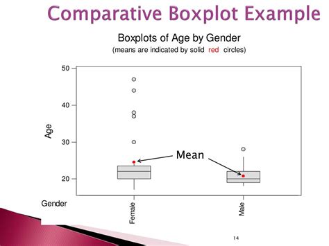 Ppt Boxplots Powerpoint Presentation Free Download Id2092545