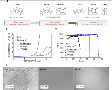 Figure 1 From Ternary Saltsolvent Electrolytes For 5 V Class Anode