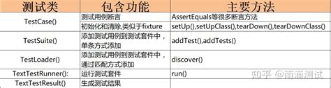 如何搭建接口自动化框架系列之unittest测试框架详解 二 知乎