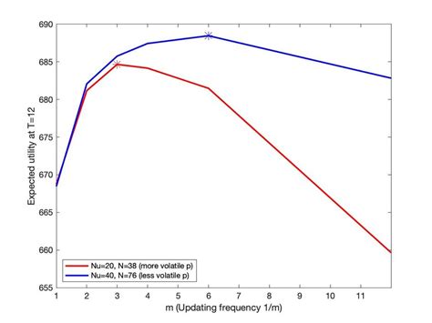 numerical example of finding optimal updating frequency for terminal