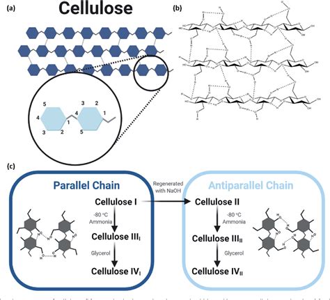 Figure 2 From Recent Advances In 3d Printing Of Nanocellulose