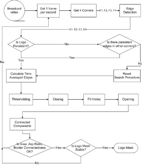 Flowchart Of Logo Detection Download Scientific Diagram
