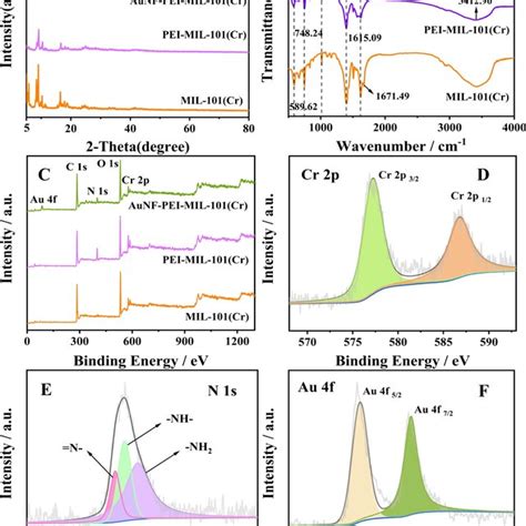 Schematic Of The Fabrication Of The Electrochemical Aptasensor Download Scientific Diagram