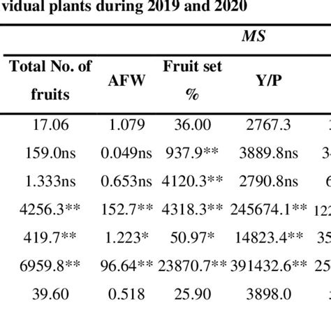 Grouped Analysis Of Variance For Different Vegetative And Early Yield