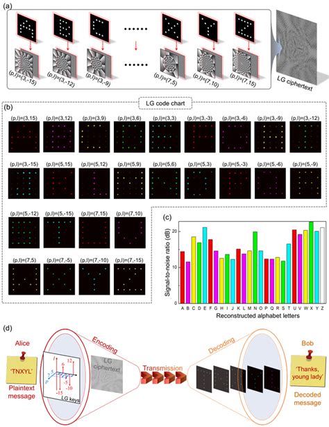 design and experimental demonstration of high security holographic