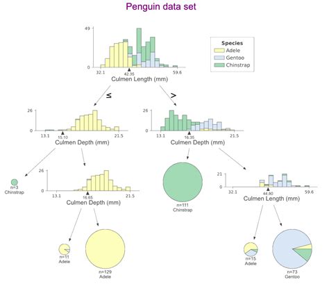Visualizing Decision Trees With Pybaobabdt By Parul Pandey Towards