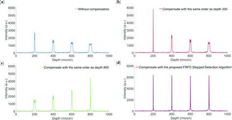 Comparison Of The Simulated Interference Signal From Fd Oct Which Is