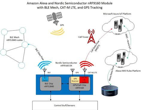 Ble Mesh Control Using Nordic Semiconductor Nrf91 Cat M Cellular Modem