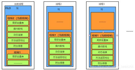 深入理解jvm（17）——运行时栈帧结构 栈帧 slot是复用的怎么理解 csdn博客