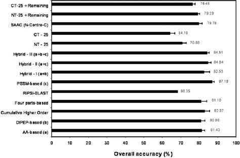 comparison of overall performances of psi blast and various svm modules