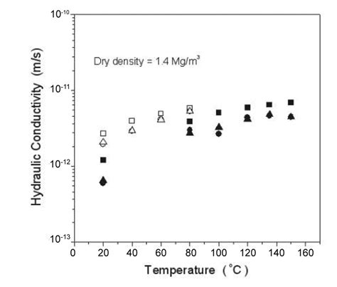 Hydraulic Conductivity Of Compacted Bentonite With A Dry Density Of 14