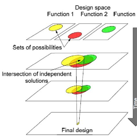 The Principles Of Set Based Concurrent Engineering 7 Download