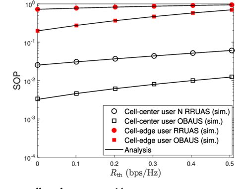 Figure 1 From Opportunistic Scheduling Scheme To Improve Physical Layer