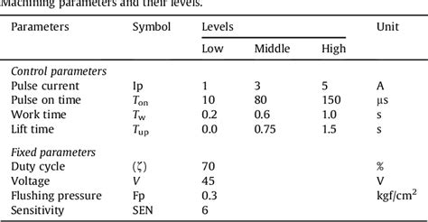 Table 1 From Multi Response Optimization Of Surface Integrity Characteristics Of Edm Process