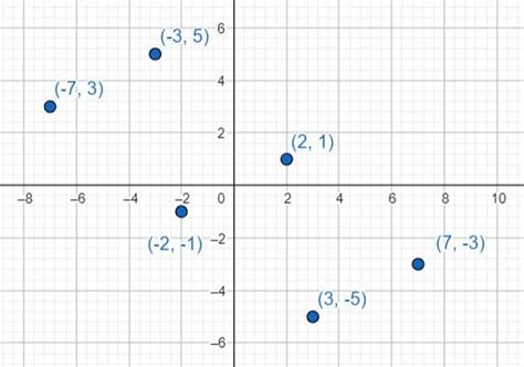 make a conjecture plot the points 2 1 3 5 and 7 3 o quizlet