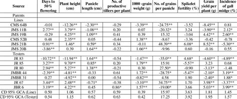 Estimates Of General Combining Ability Gca Effects For Lines And
