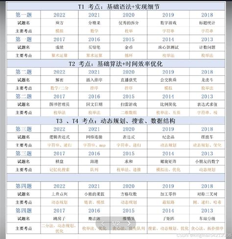 Csp Js复赛历年考查知识点整理csp S复赛考点 Csdn博客