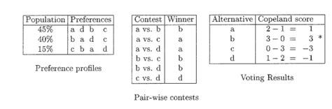 Determination Of The Method Of Paired Comparisons Copeland Score 1 Download Scientific Diagram