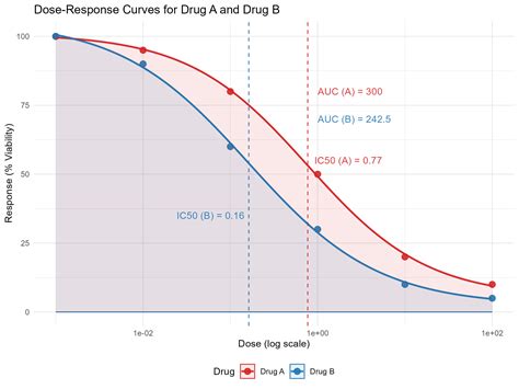 The Superior Reliability Of Auc Over Ic50 In Differentiating Drug Responses