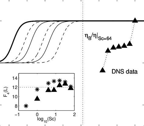 Scale Dependent Upper Bound Of The Hausdorff Dimension Of Scalar Download Scientific Diagram