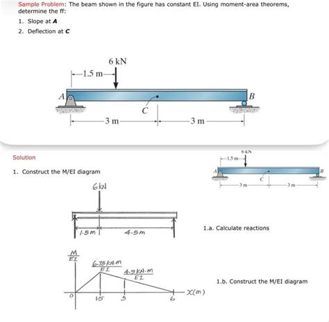 Solved Sample Problem The Beam Shown In The Figure Has Chegg