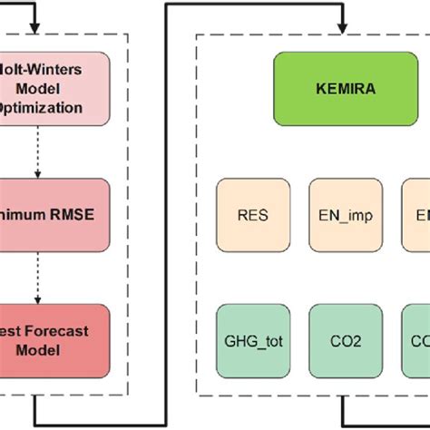 The Research Process Flow Diagram Download Scientific Diagram