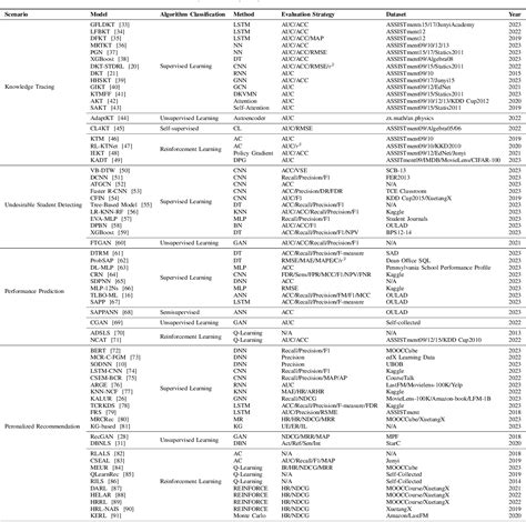 Table Ii From A Comprehensive Survey On Deep Learning Techniques In