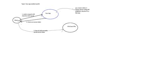 What Is Oauth2 Flow And Its Implementation In Django By Shamsul Arefin Medium