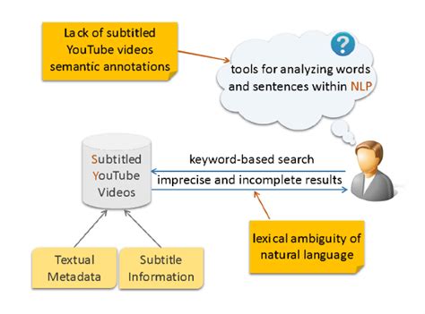 figure i from creating a novel semantic video search engine through