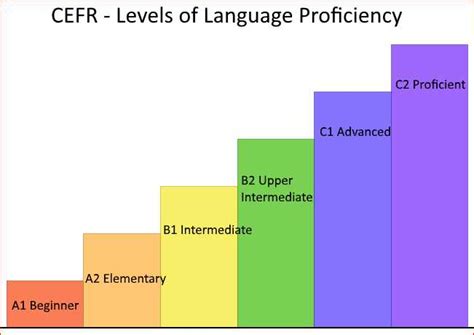 Why Taking The Nyu Foreign Language Proficiency Exam Is Essential For