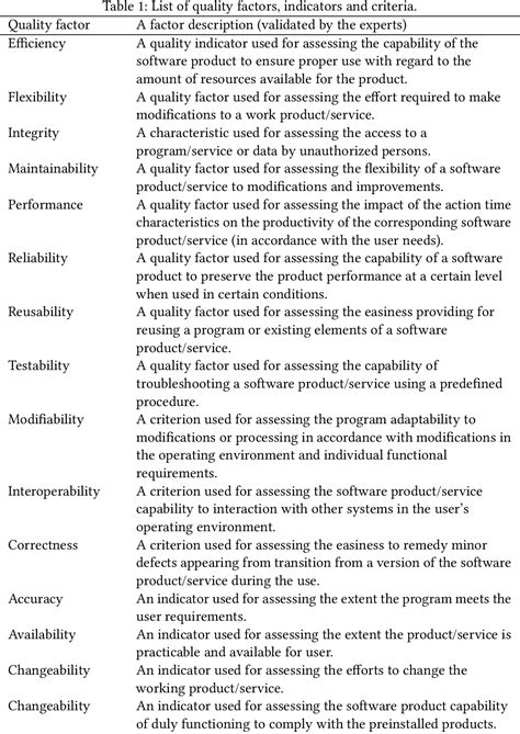 Figure 1 From Quality Assessment Models Of Information Systems And Projects Analysis And Data