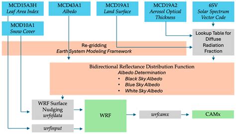 Assimilating Satellite Derived Snow Cover And Albedo Data To Improve 3
