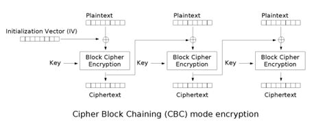 java crypto encryption with aes cbc aes ebc encryption of files