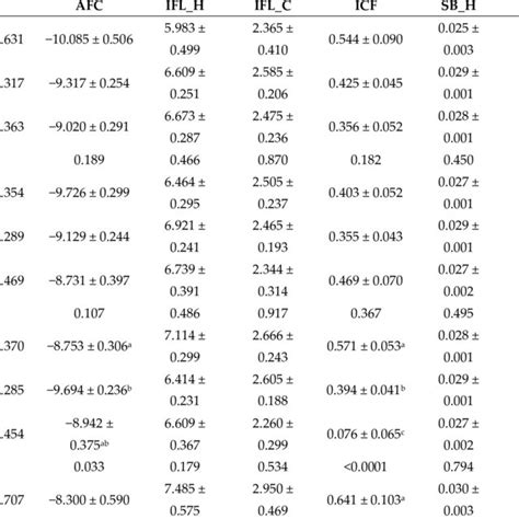 Association Of Snps Within Gene Il6r And Lepr With Reproductive Traits Download Scientific
