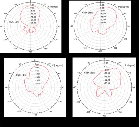 Radiation Patterns Of The Patch Array Antenna On The Foot A Route 1 Download Scientific