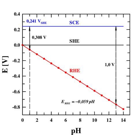 4 Potential Relation Between The Experimentally Applied Standard
