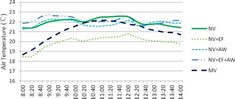 Time Weighted Average Temperature In Classrooms With Different