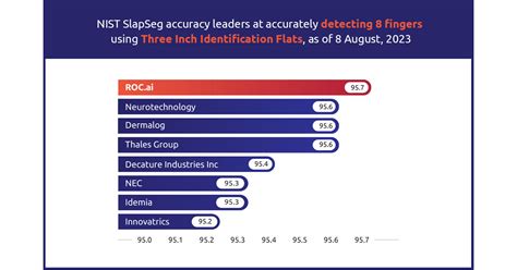 Rank One Computings Fingerprint Segmentation Algorithm Tops Us And