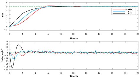 Machines Free Full Text A Performance Driven Mpc Algorithm For Underactuated Bridge Cranes