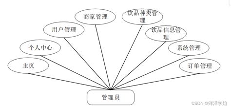 [独有源码]java jsp校园饮品网络销售平台2ipns从不会做毕业设计到成功完成的过程与方法 校园饮品网络销售平台的设计与实现知网查找关键