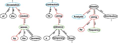 Figure 1 From Relation Extraction With Convolutional Network Over Learnable Syntax Transport
