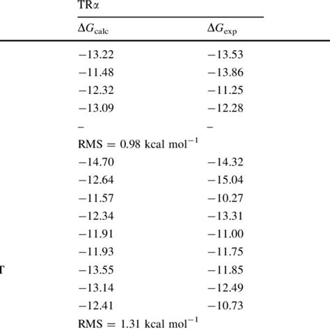 Calculated And Experimental Binding Free Energies Of High Affinity