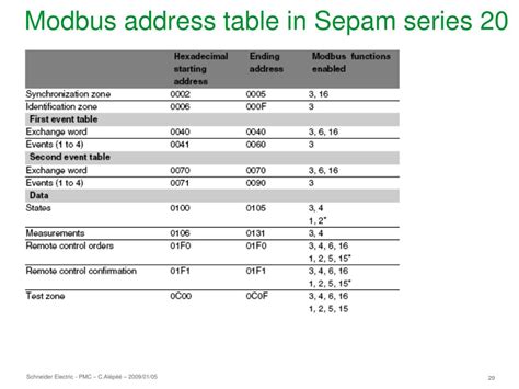 Ppt Modbus Communication Powerpoint Presentation Free Download Id4745745